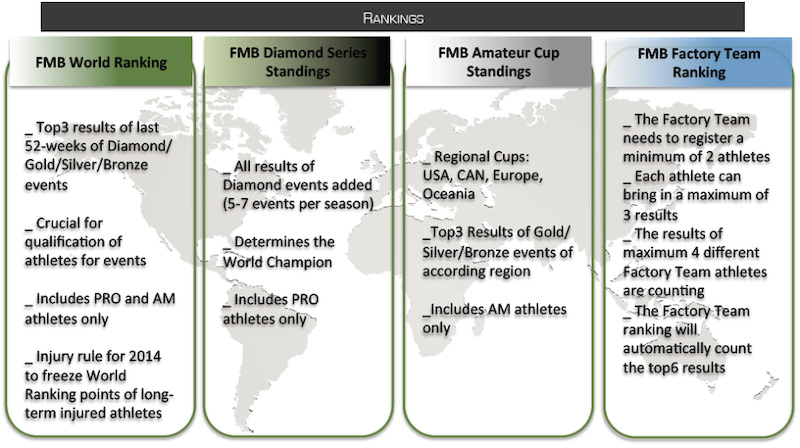 FMB Announces New Structure for 2014 - Pinkbike