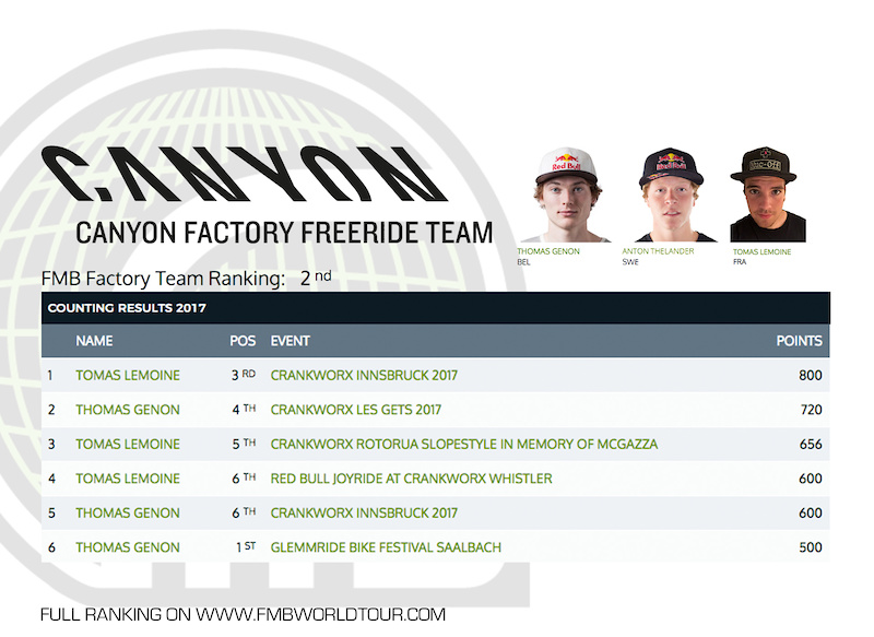 Trek Wins FMB Factory Team Title - Pinkbike
