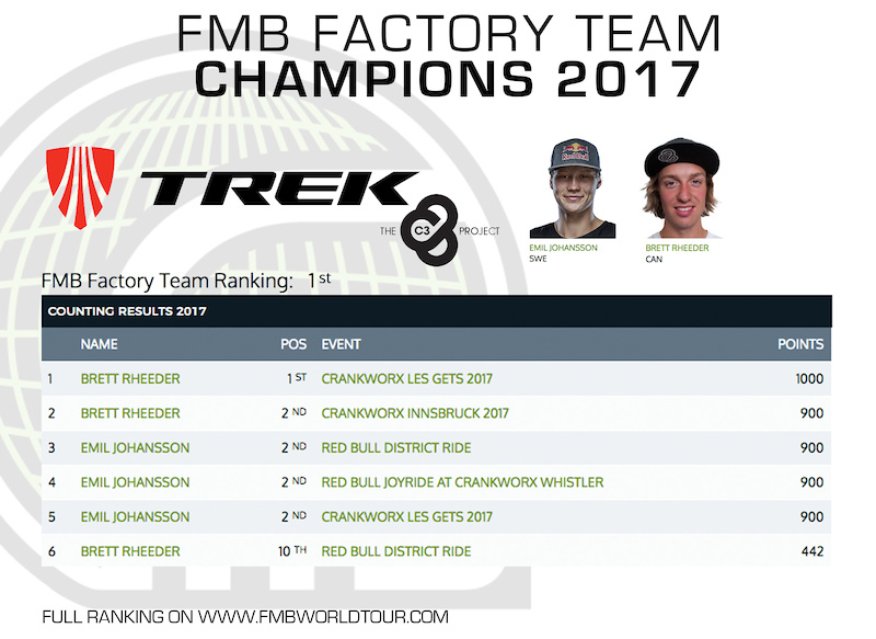 Trek Wins FMB Factory Team Title - Pinkbike