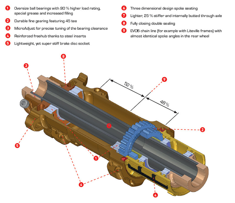 Syntace C33i Straight Carbon Wheelset - Review - Pinkbike