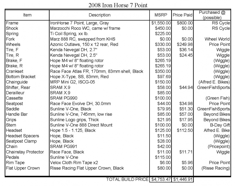 My 7 Point Build... - Pinkbike Forum