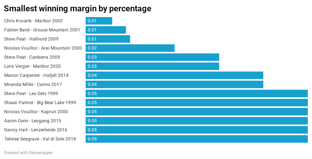 Nerding Out: The Smallest Winning Margins in World Cup Downhill from ...