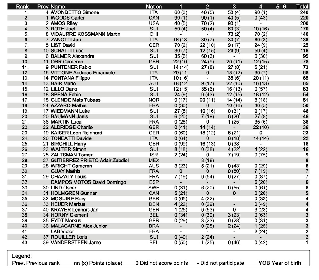 Overall Standings After the Les Gets World Cup XC 2021 - Pinkbike