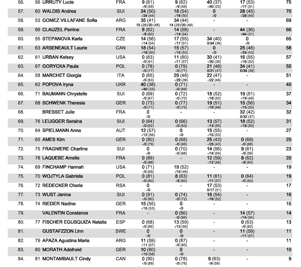 Overall Standings After the Les Gets World Cup XC 2021 - Pinkbike