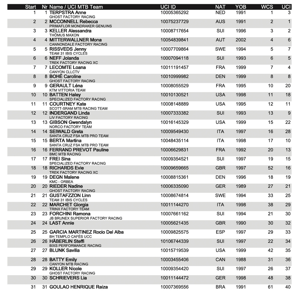 XCC Start List: Val di Sole XC World Cup 2022 - Pinkbike