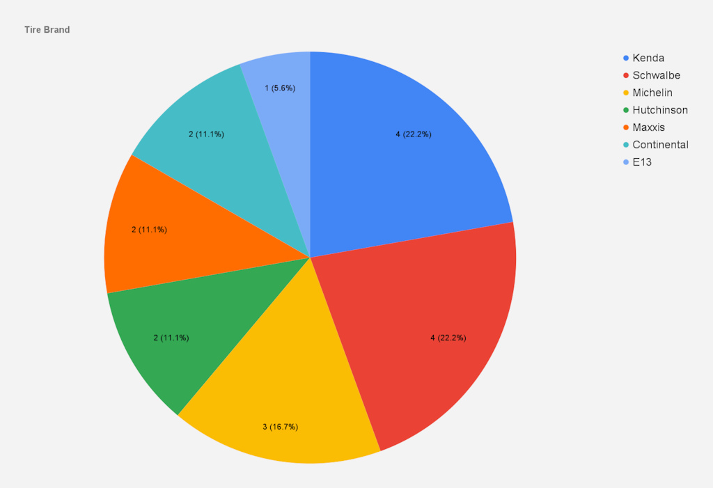 STATS: The Bikes of Red Bull Rampage 2022 by the Numbers - Pinkbike