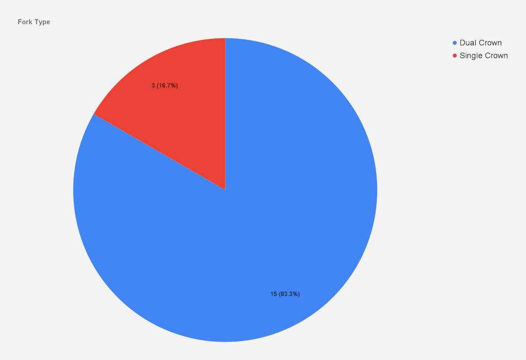 STATS: The Bikes of Red Bull Rampage 2022 by the Numbers - Pinkbike