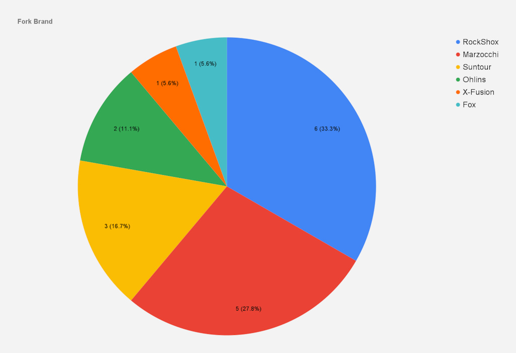 STATS: The Bikes of Red Bull Rampage 2022 by the Numbers - Pinkbike