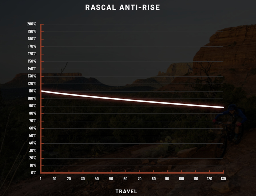 First Ride: Revel Rascal V2 - Pinkbike