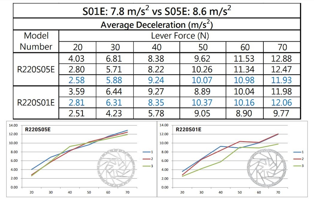 TRP Cycling Releases New S05E Race Rotor - Pinkbike